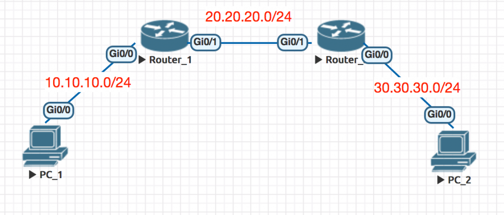 Escenario CISCO en EVE-NG - Configuración - Alex Ariza